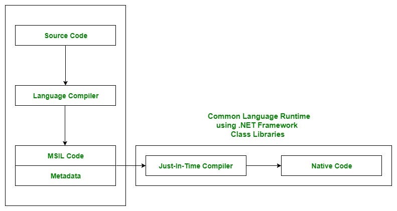 Net Runtime And Its Components The Net Runtime Is A Virtual Machine By Rachel Okorie Medium