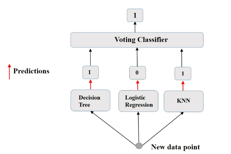 Credit Score Prediction With Multi-Model Ensemble Voting Classifier ...