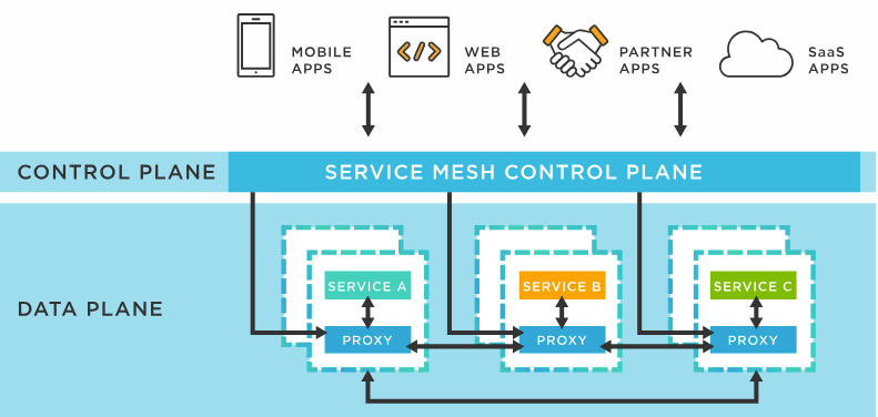 Understanding Microservice Meshes: Architecture, Operation, and ...