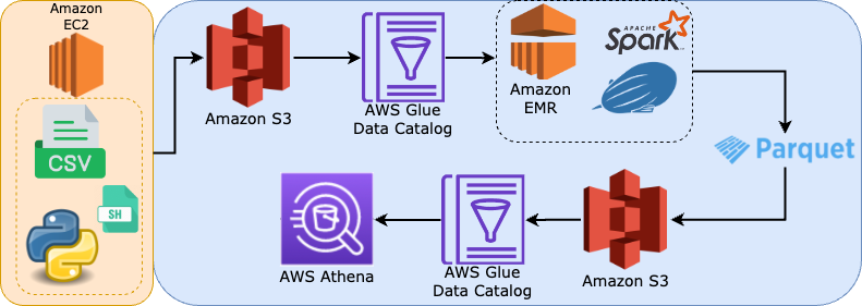 AWS Cloud Data Engineering End-to-End Project — EMR, EC2, Glue, S3, Spark, Zeppelin | by Dogukan ...
