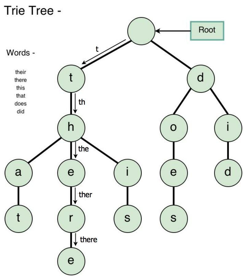 DS & Algo Problems — Tries and Radix Trees | by Abhijit Mondal | The Startup | Medium