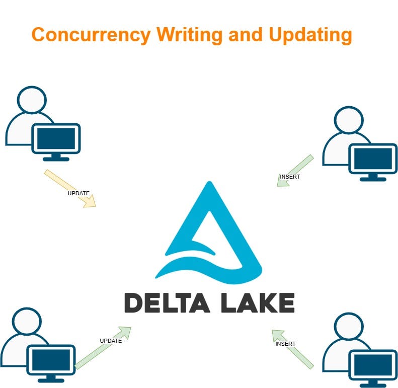 Delta Table Concurrency: Writing and Updating in Databricks | by ...