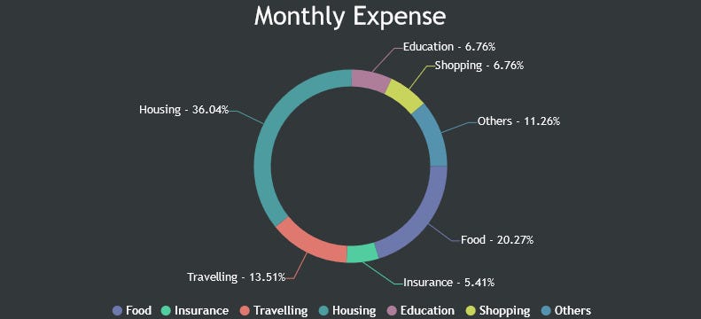 Data Visualization Using Canvasjs React Charts By Vishwas R Medium