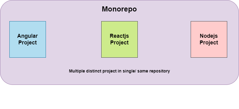 What Is Monorepo — An Example Using Nx Nestjs Microservices By Balakrishnan P Medium