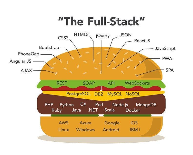 Becoming a Full-Stack Web Developer: Challenges, Rewards, and the ...