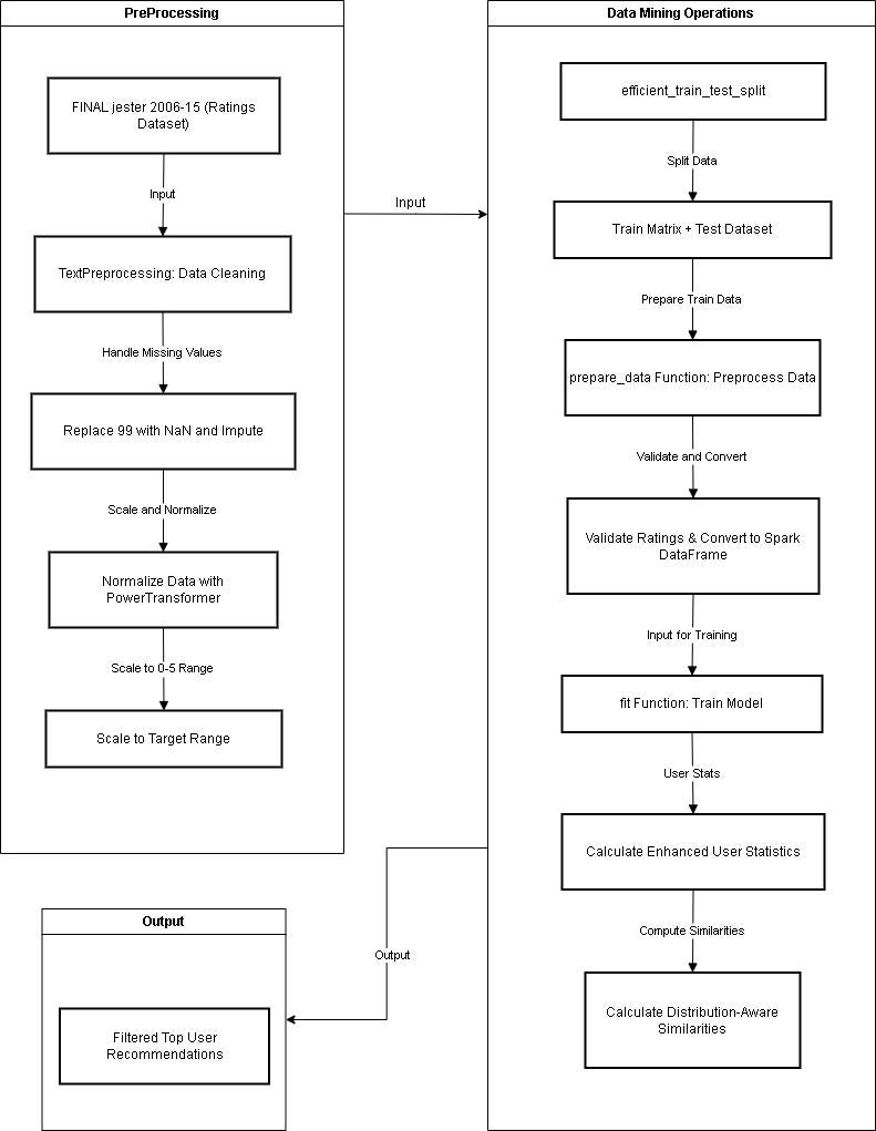 Building a Jokes Recommendation System with PySpark on Jester Jokes Dataset | by Noor Afaqi ...