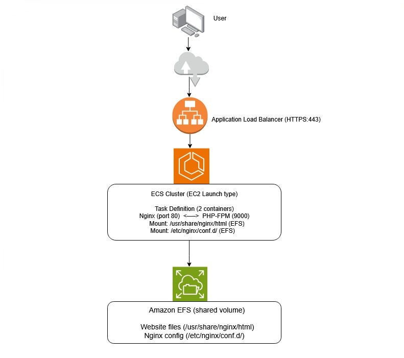 PHP Website Deployment on AWS using ECS, EFS, and Application Load ...
