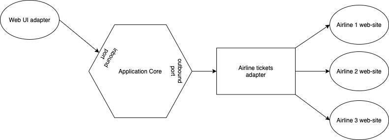 Hexagonal architecture example. Overview In this article, we’ll see how ...