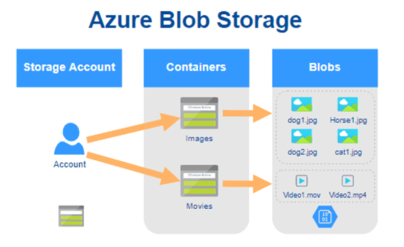 Upload Download Delete Files Using Net 60 Web Api In Azure Blob