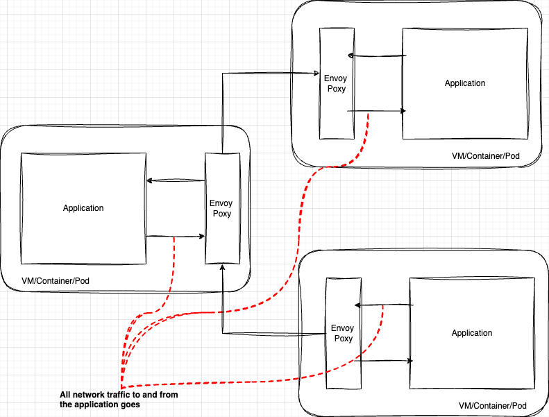 Istio As Rate Limiting And Circuit Breaking With Service Mesh By Haluan Mohammad Irsad Medium