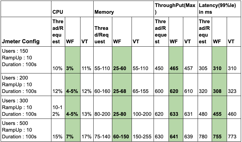Thread Per Request VS WebFlux VS VirtualThreads | by Sridharrajdevelopment | Medium