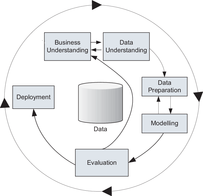 Cross Industry Standard Process For Data Mining An In Depth Guide By