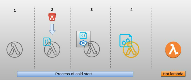 Configure Application Auto Scaling To Manage Lambda Provisioned Concurrency On A Schedule By