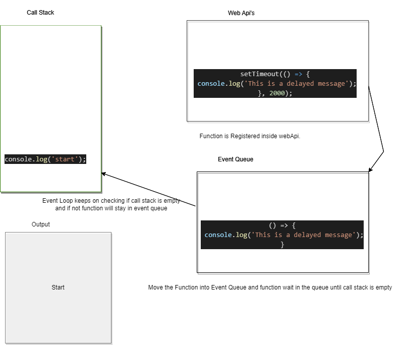 An Introduction to setTimeout in JavaScript | by Chahatjindal | Medium