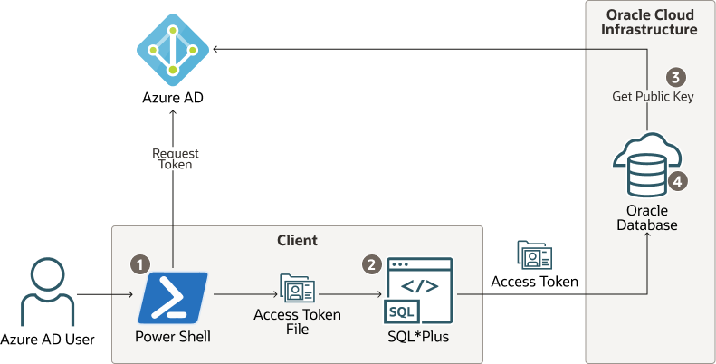 Connecting to Oracle DB with Azure AD Token | by Albert Balbekov | Medium