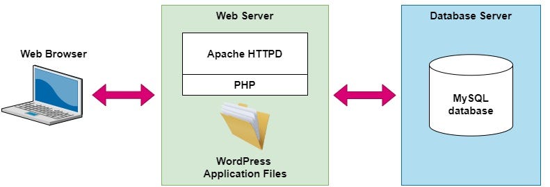 Deploy WordPress with MySQL Using Docker Compose: A Step-by-Step Guide for Developers | by ...