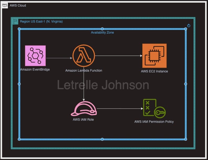 Automatically Stopping Ec2 Instances Using Aws Lambda By Letrelle Johnson Nov 2024 Medium