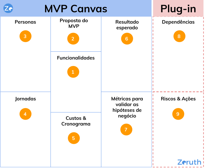 Plug-in para análise de Dependências, e Riscos no MVP Canvas | by Zeruth -Produtividade para ...