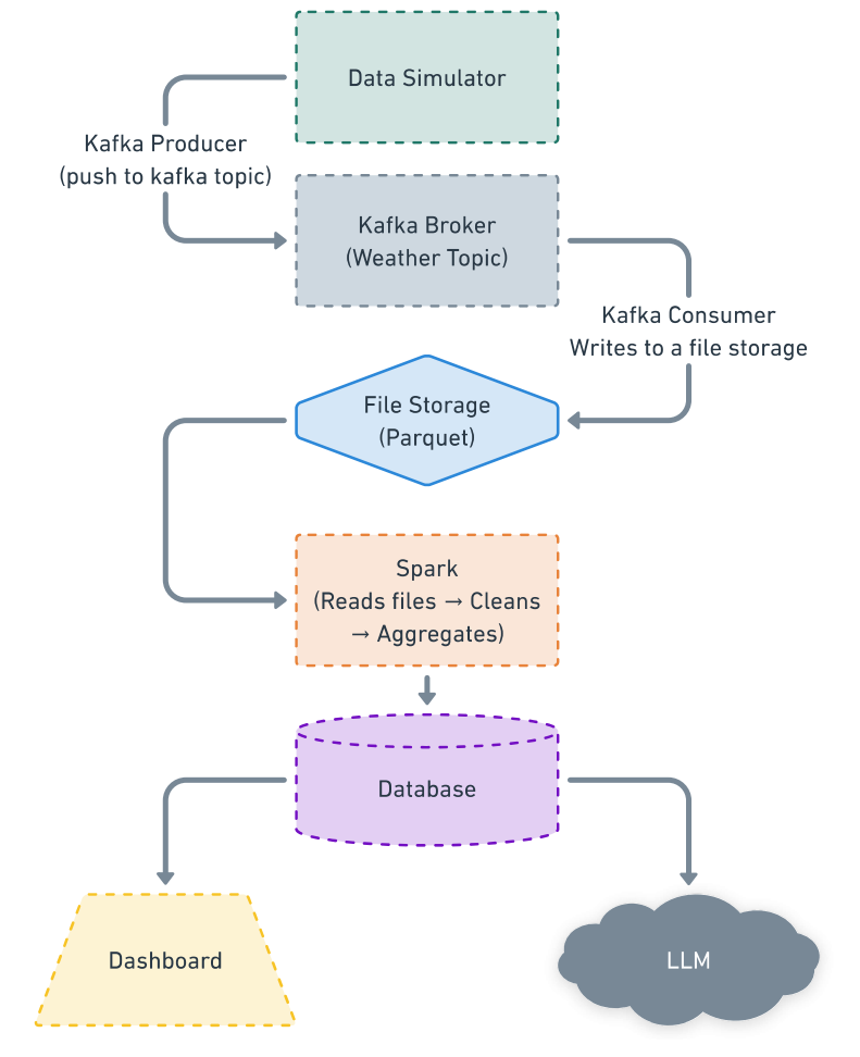 Kafka + Spark for Simulated IoT (AgriIntel Pt. 2) | by sulav shrestha ...