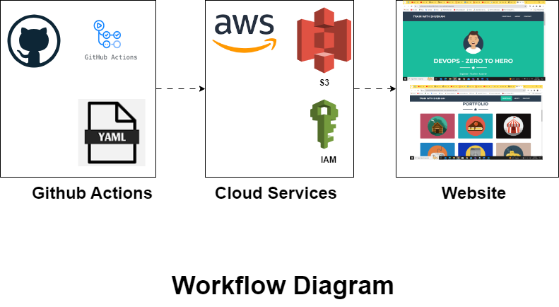 GitHub Actions. GitHub Actions is an automation… | by Prachi Bhoj | Medium