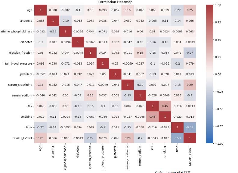 Heart Failure Prediction. About Data Set: | by Muhammad Bilal | Medium