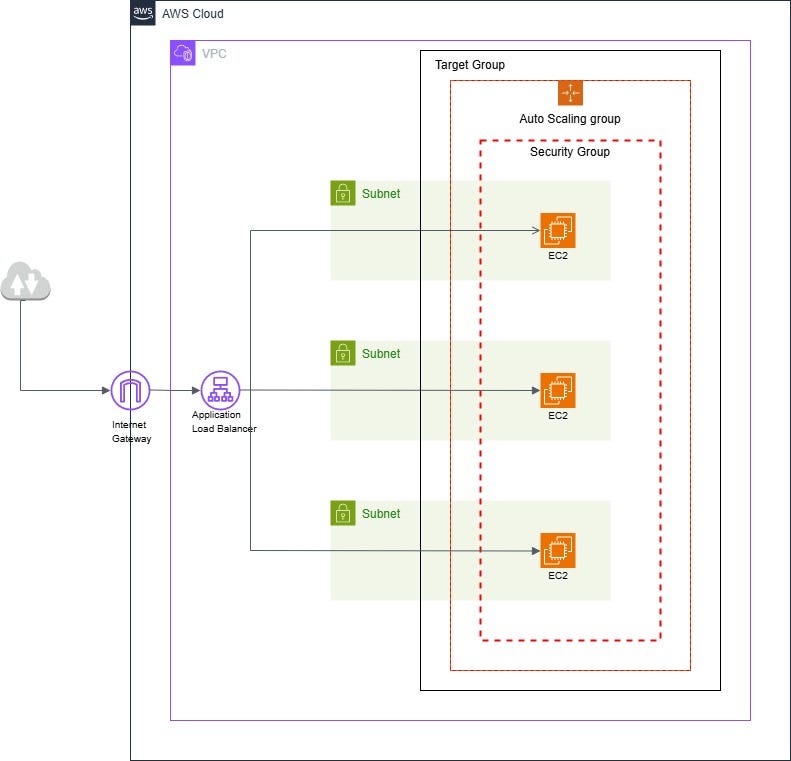 Aws Application Load Balancer With Auto Scaling — A Scalable And Highly Available Architecture
