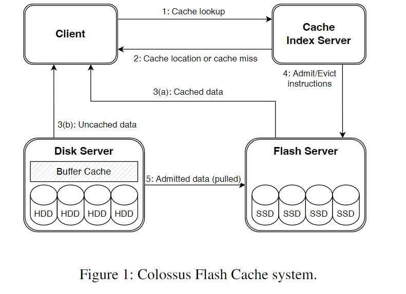 [paper reading]: CacheSack: Admission Optimization for Google ...
