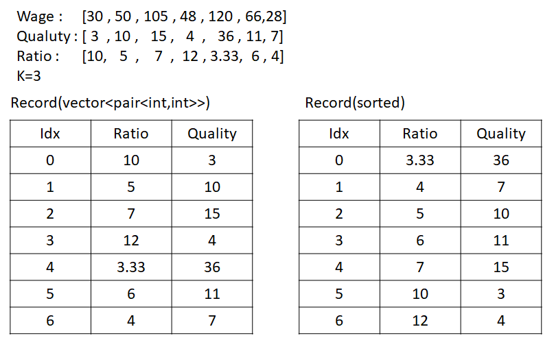 857. Minimum Cost to Hire K Workers | by ChienLing | LeetcodeReview | Medium