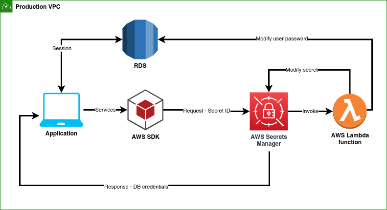 Rotating user passwords in databases hosted in AWS | by Jose D ...