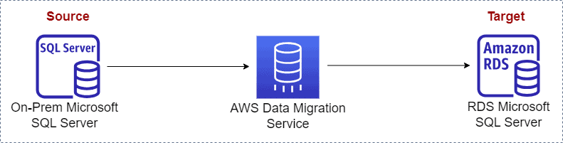 Automated Database Freedom Migrating On Prem Mysql To Aws Rds Using