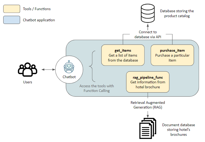 Autonomous Ai Agents With Function Calling By Sarayavalasaravikiran Artificial Intelligence