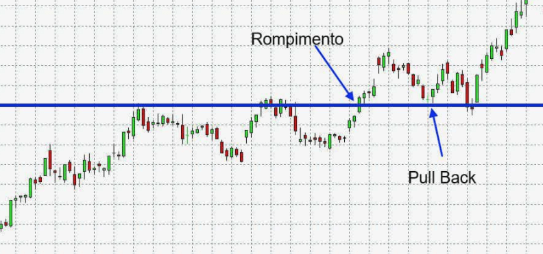 Pullback: O que é PullBack e como influencia o mercado Financeiro | by ...