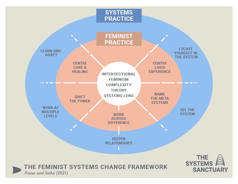 What is feminist systems change?. At the System Sanctuary, we just… | by Tatiana Fraser | Mar ...