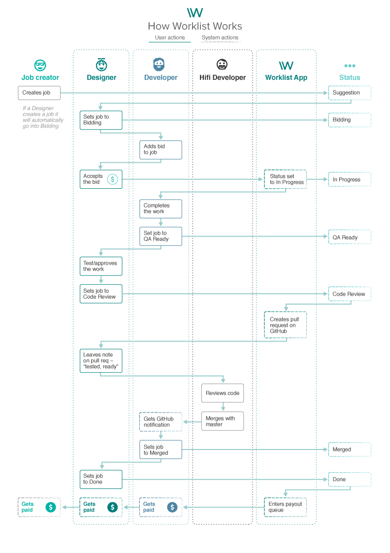 A Worklist Primer: How It Works, and Where You Fit In | by High ...