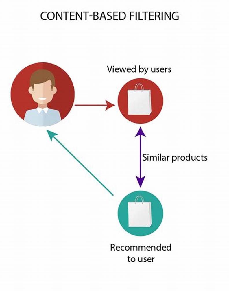Build A Recommendation System Using Content Based Filtering In Python Build A Recommendation System Using Content Based Filtering In Python