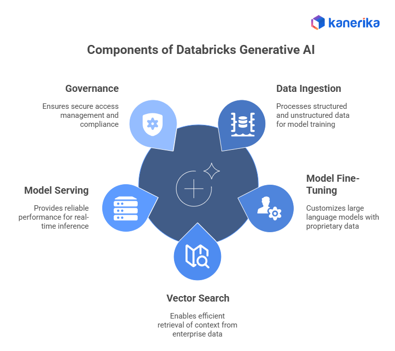 How Databricks is Revolutionizing Generative AI Workflows in 2025 | by Kanerika Inc | Nov, 2025 ...