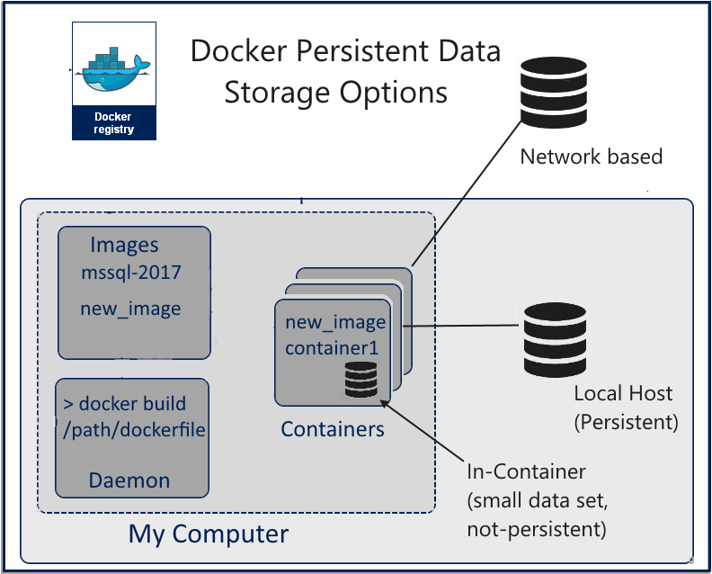 Day 7 — Docker Volumes (How Production Prevents Data Loss) | by ...