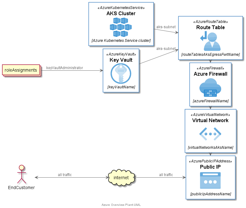 Infrastructure As Code Iac Using Azure Resource Manager Arm Templates By Michal Slovík