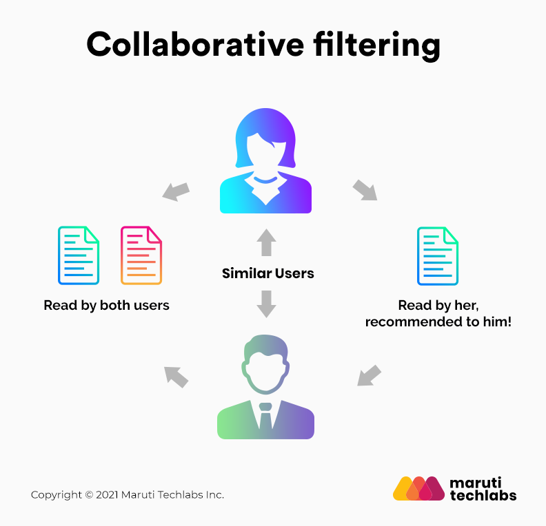 Recommendation System using Collaborative Filtering | by Leena singh ...