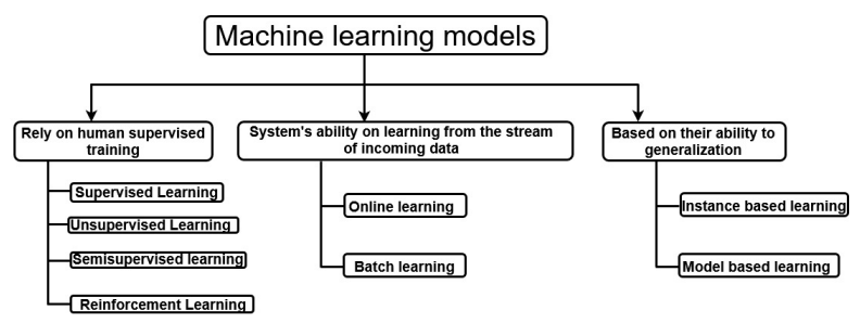 Batch Learning and Online Learning | by Deep Blade | Medium