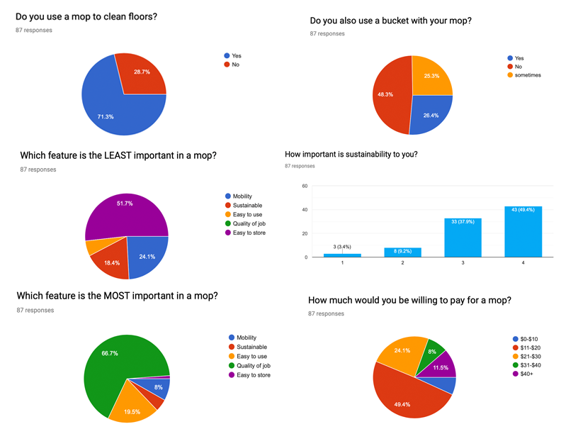 User Research. Surveys | by Malyssa Mavetz | Medium