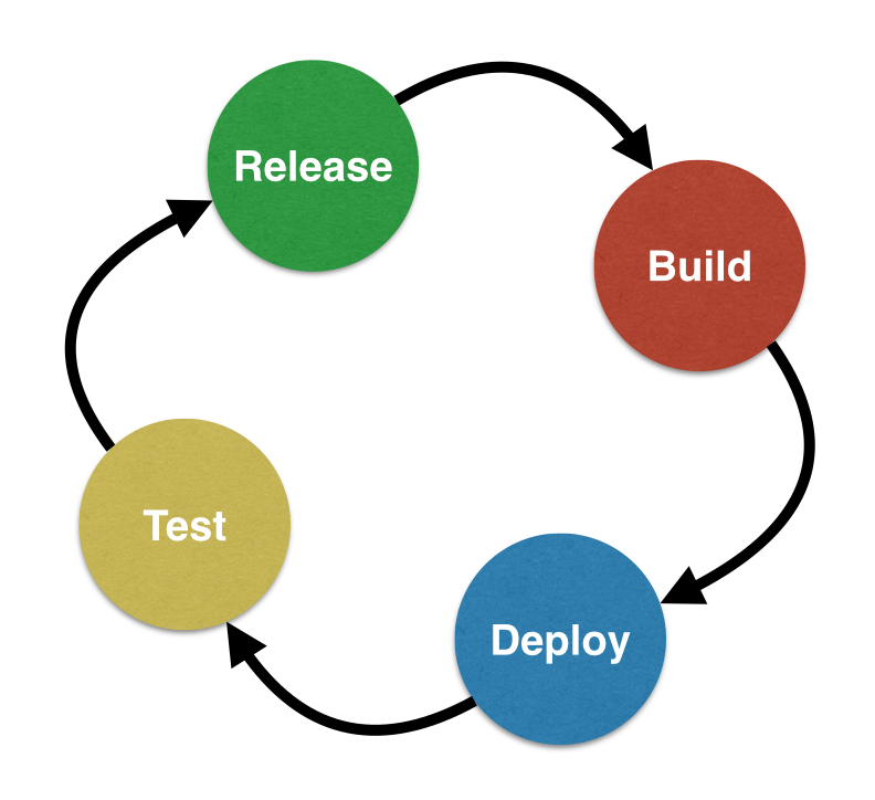 Continuous Integration(CI) Testing | by Muntasir Abdullah Mizan ...
