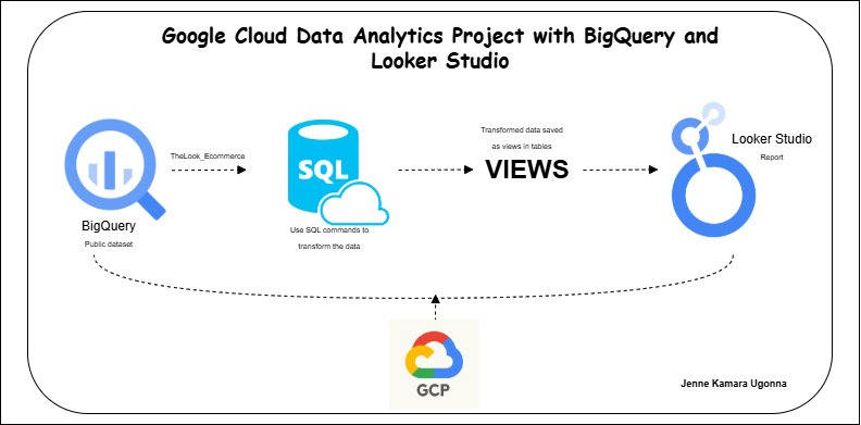 Google Cloud Data Analytics Project with BigQuery and Looker Studio | by Jennekamara | Jan, 2025 ...
