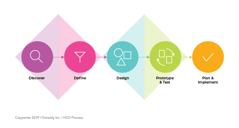 My HCI Design Manifesto. By Brian Gourd | by Brian Gourd | Brian Gourd ...