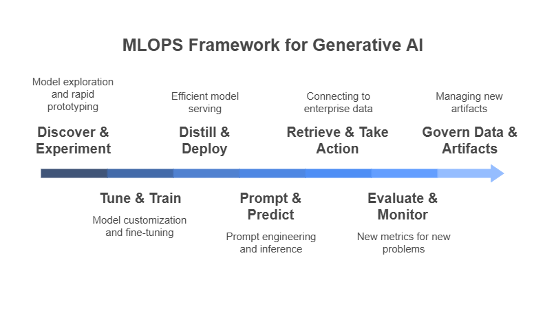 A Practical Guide to MLOps for Generative AI Using Google Cloud Vertex AI | by Vinay Devarasetty ...