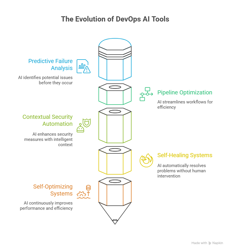 Top DevOps AI Tools of 2025: How AI Is Redefining Automation, CI/CD ...