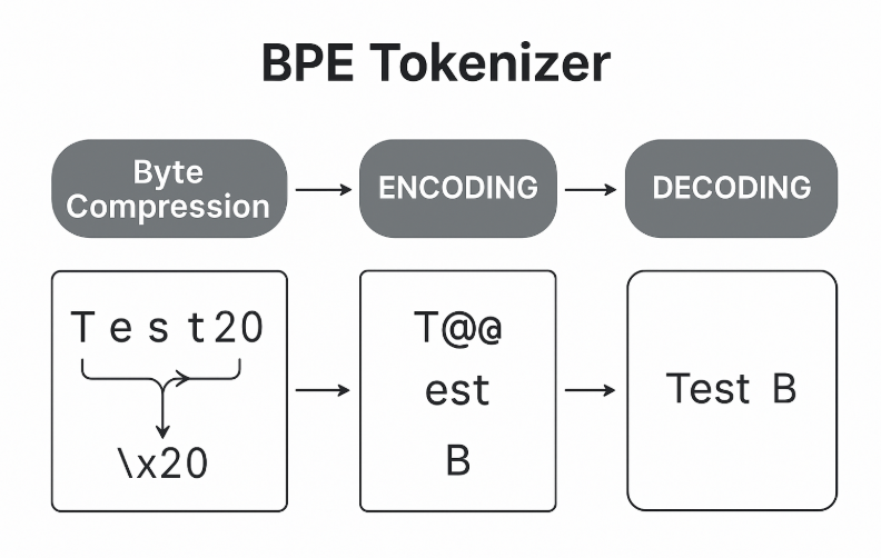 Building LLM Tokenizer from Scratch: Understanding Byte Pair Encoding | by Shashank Sane | Nov ...