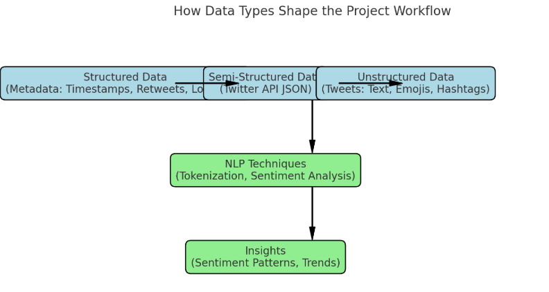 Variety of Data: Understanding Structured, Semi-Structured, and Unstructured Data in NLP | by ...
