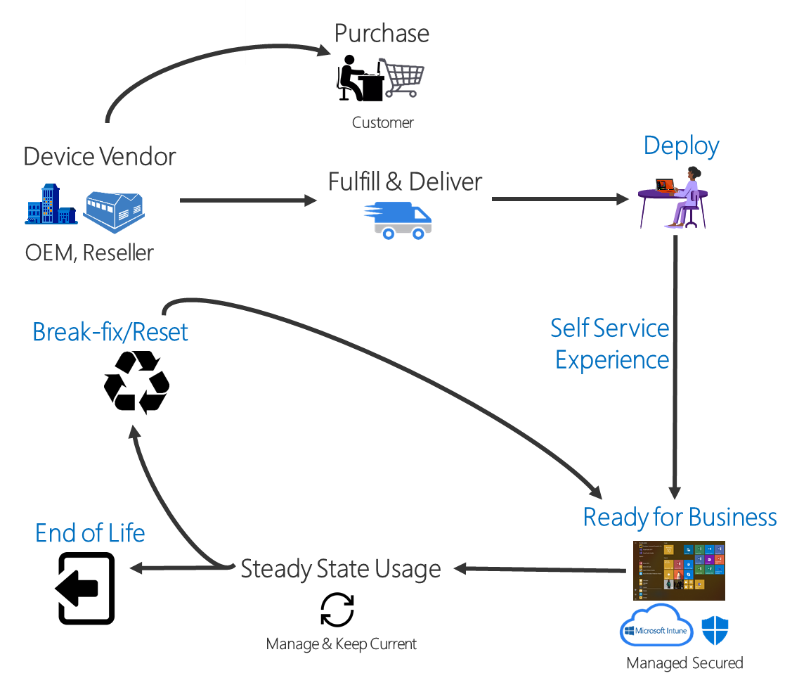 8. Automatic Enrollment in Intune (Windows Devices) | by SecureStack ...