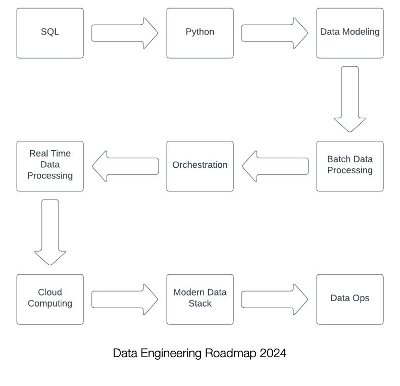How I Would Learn Data Engineering in 2024 | by Raza Kazmi | Medium
